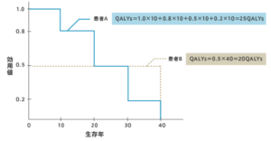 109. いのちの値段：QALYとICER
